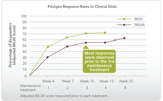 Efficacy and safety | PRIVIGEN Immune Globulin Intravenous(Human), 10% ...
